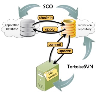TortoiseSVN and Subversion Cookbook Part 11: Subversion and Oracle - Simple Talk